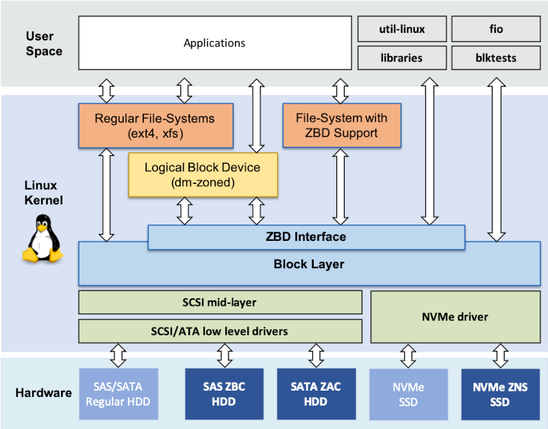 Linux Zoned Storage Ecosystem Zoned Storage